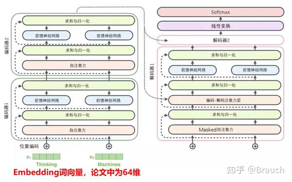 Transformer 、Reformer知识点整理 - 知乎