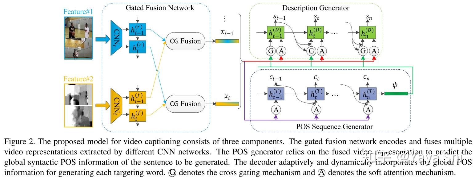 Video Captioning 总结与展望 - 知乎