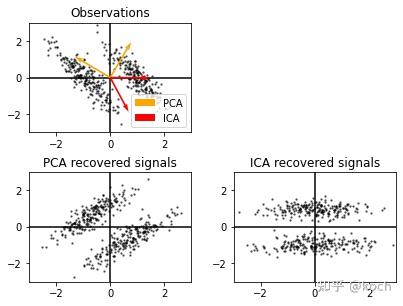 机器学习-一个比较PCA与ICA的Python小例子 - 知乎
