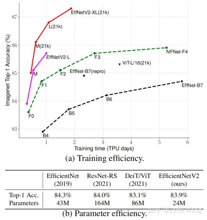 卷积神经网络（十二）EfficientNet v2 - 知乎