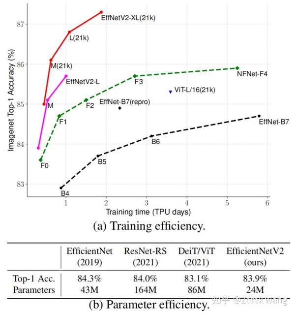 卷积神经网络（十二）EfficientNet v2 - 知乎