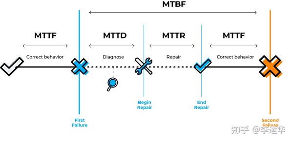 MTTR、MTBF、MTTF、可用性、可靠性傻傻分不清楚？ - 知乎