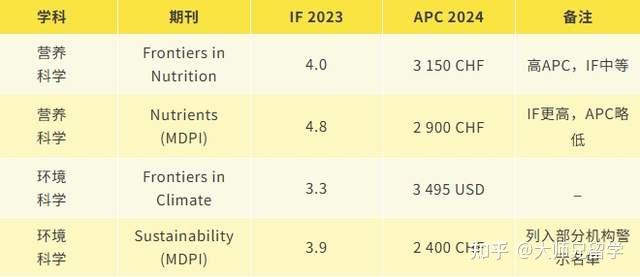 Frontiers vs MDPI 2024 年报深度对⽐：影响因⼦、拒稿率、APC 成本与政策风险全解析 - 知乎