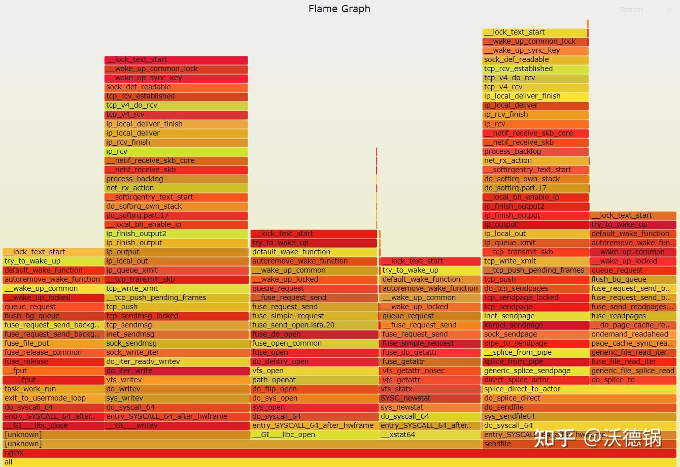 火焰图生成与分析 - 知乎