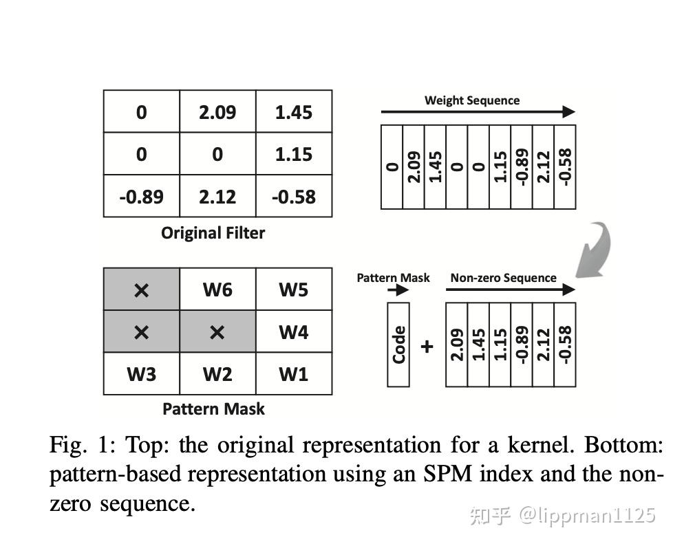 细粒度结构化稀疏剪枝(Fine-grained Structural Sparse Pruning) - 知乎