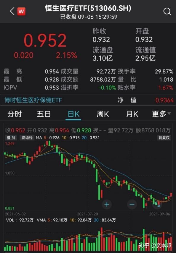港股医疗板块再现“黄金坑”，恒生医疗（513060）底部以来涨超11% - 知乎