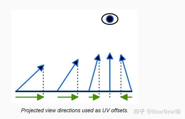 【UnityShader-URP】ParallaxMapping And Raymarching 视差贴图与光线步进--结合Rendering 20 详细讲解..（小白TA学习笔记） - 知乎