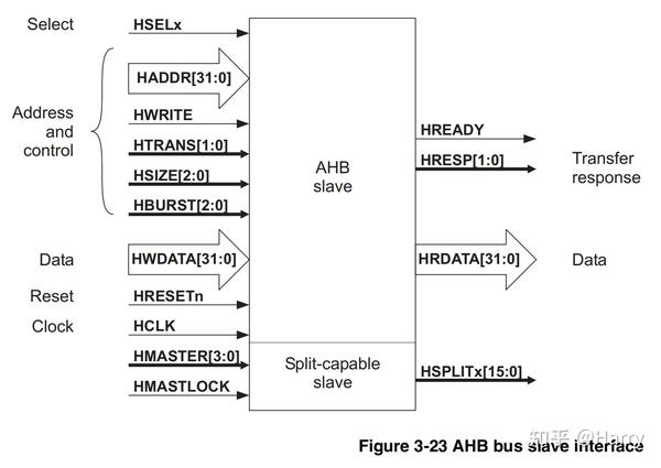 AHB协议（侧重于AHB Slave）学习笔记 - 知乎