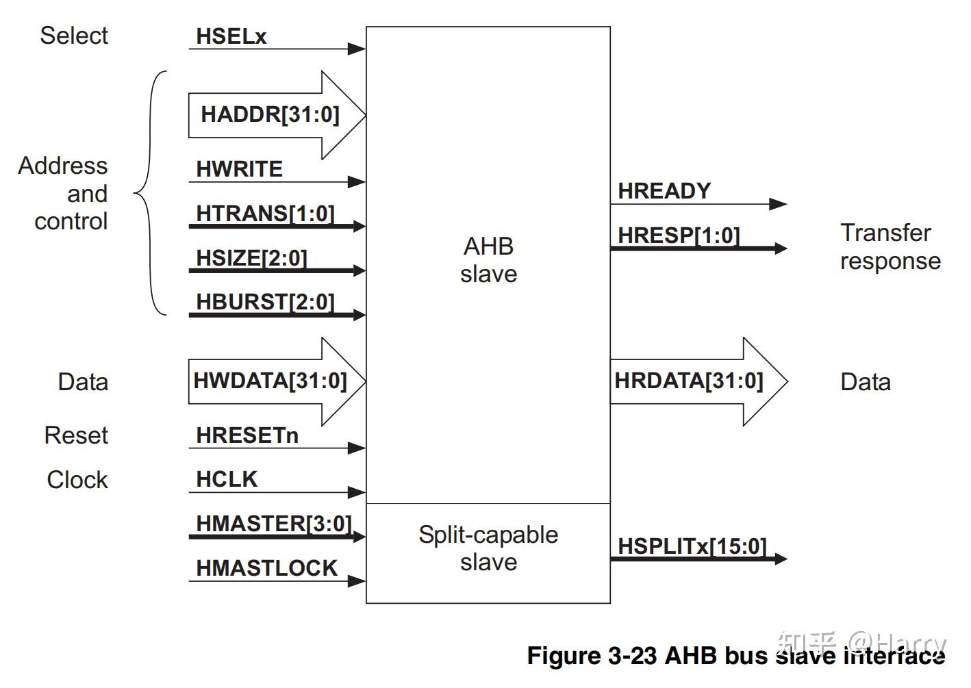 AHB协议（侧重于AHB Slave）学习笔记 - 知乎
