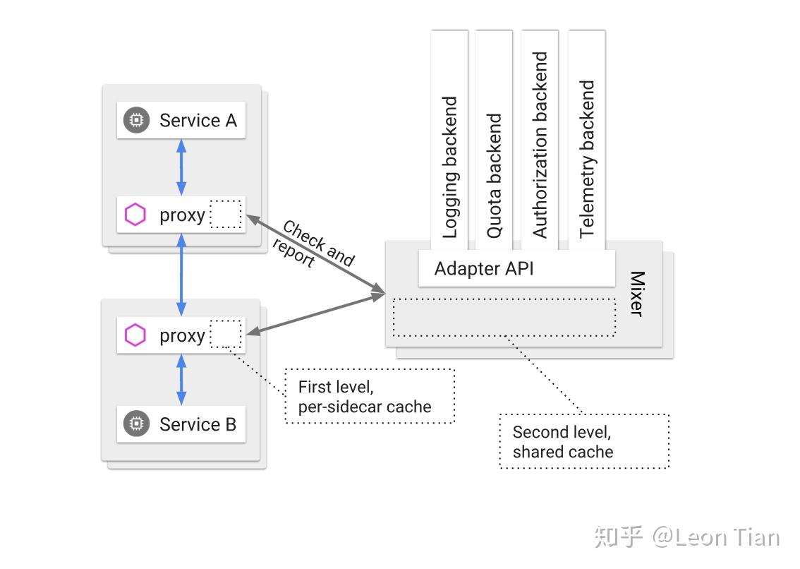 K8s为何需要Istio？较为深入地讨论 Istio——其历史发展、设计理念、核心功能原理及运行流程 - 知乎