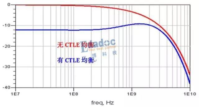 均衡技术！FFE与CTLE有何相似之处？ - 知乎