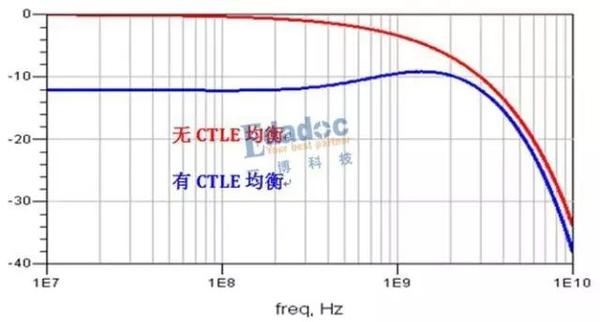 均衡技术！FFE与CTLE有何相似之处？ - 知乎