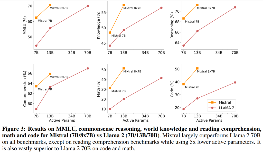 Mixtral 8x7B论文终于来了：架构细节、参数量首次曝光 - 知乎