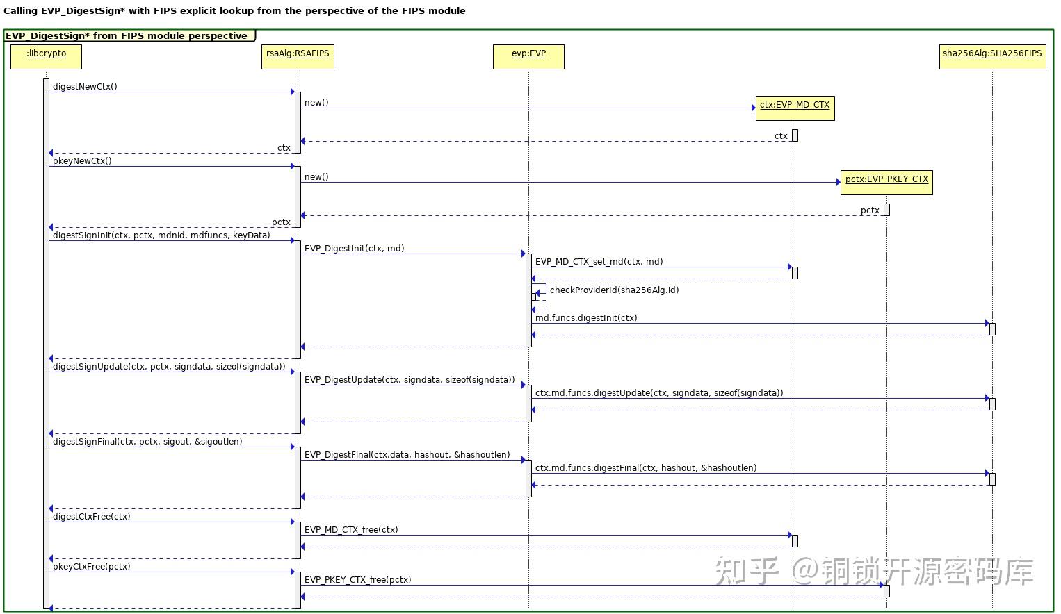 OpenSSL 3.0.0 设计（三）｜FIPS 模块 - 知乎