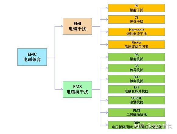 一文读懂：安规中的EMC测试 - 知乎