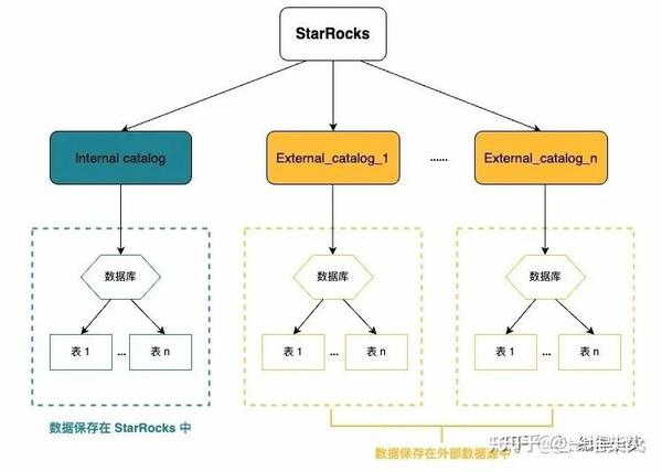 最强开源 Olap 数据库,你应该选择的 10 个理由 知乎