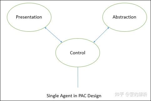 现代软件系统设计必备通识之六(完结)：软件架构与设计通用指南(8/11)-什么是面向交互的架构 - 知乎