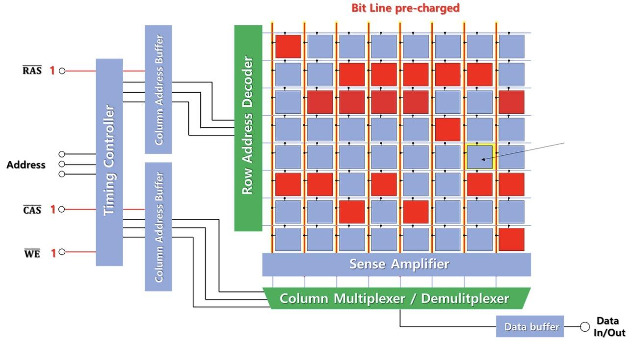 【半导体DRAM内存】一眼看懂/图解DRAM 五分钟带你搞懂内存是如何工作的原理 - 知乎