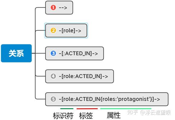 Neo4j :Cypher 学习笔记 - 知乎