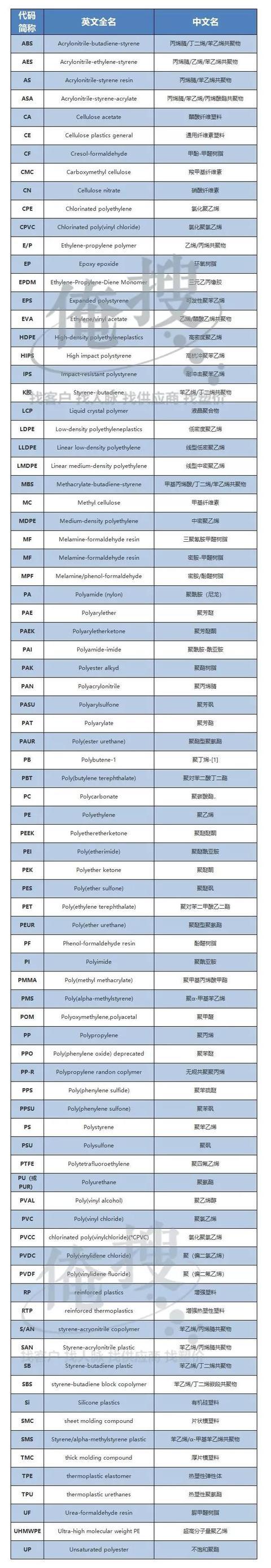 必收藏!84种塑料代码中英文对照表52种塑料属性代码解析 知乎