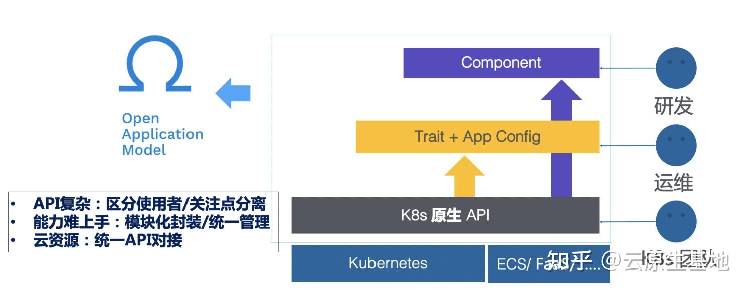 阿里巴巴的 Kubernetes 应用管理实践经验与教训 - 知乎
