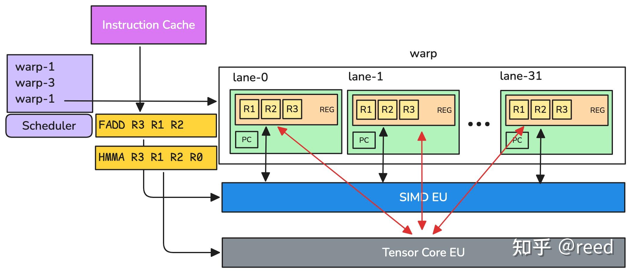 NVidia GPU指令集架构-Warp级和Uniform操作 - 知乎