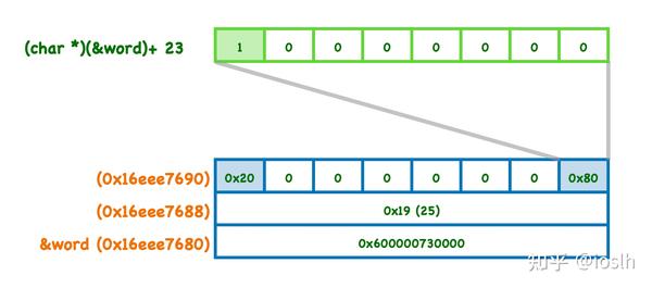 图解 C++ 中 std::string 的内存布局 - 知乎
