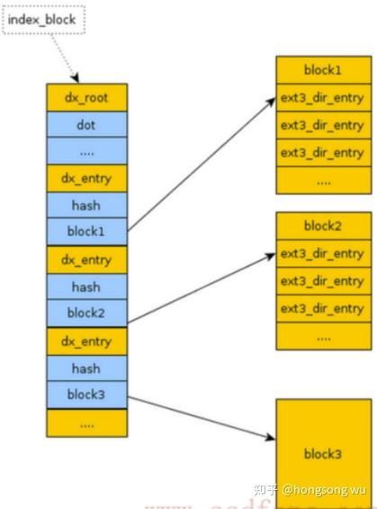 刨根问底：Ext4文件系统目录下可以存放多少子文件 - 知乎
