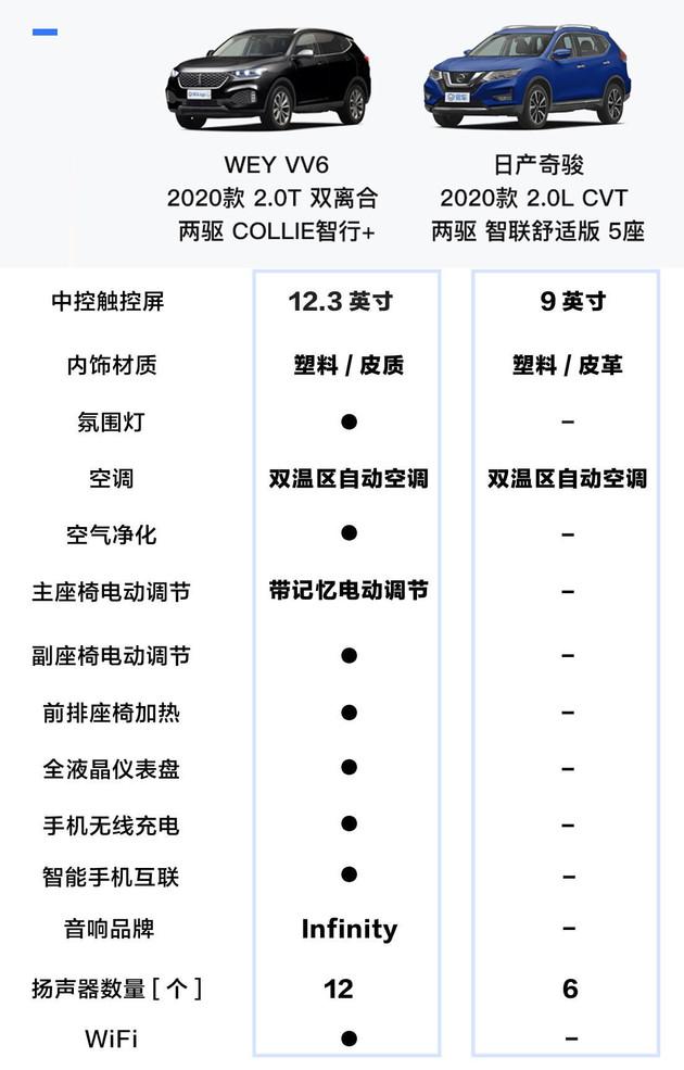 WEY VV6对比日产奇骏 正面刚它们谁更豪横 - 知乎