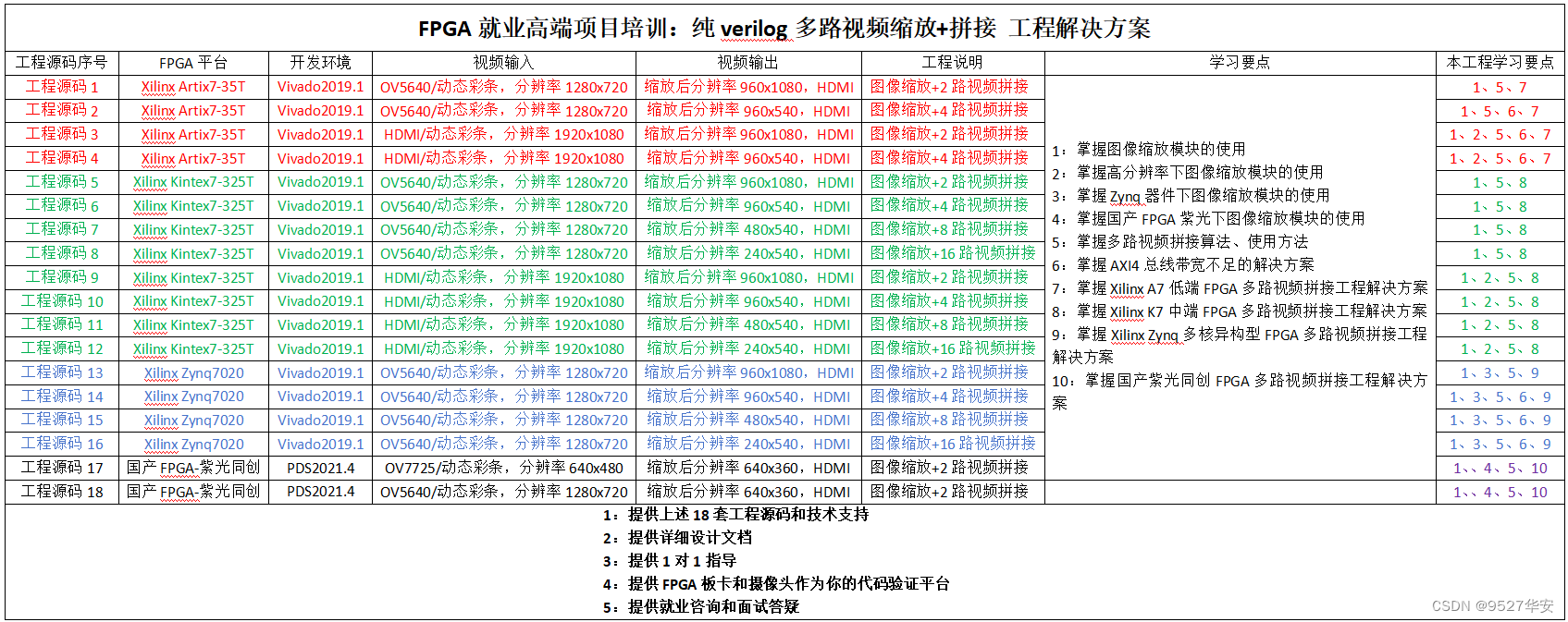 Fpga高端项目:xilinx Kintex7系列fpga 多路视频缩放拼接 工程解决方案 Ov5640版本 提供4套工程源码技术支持 知乎