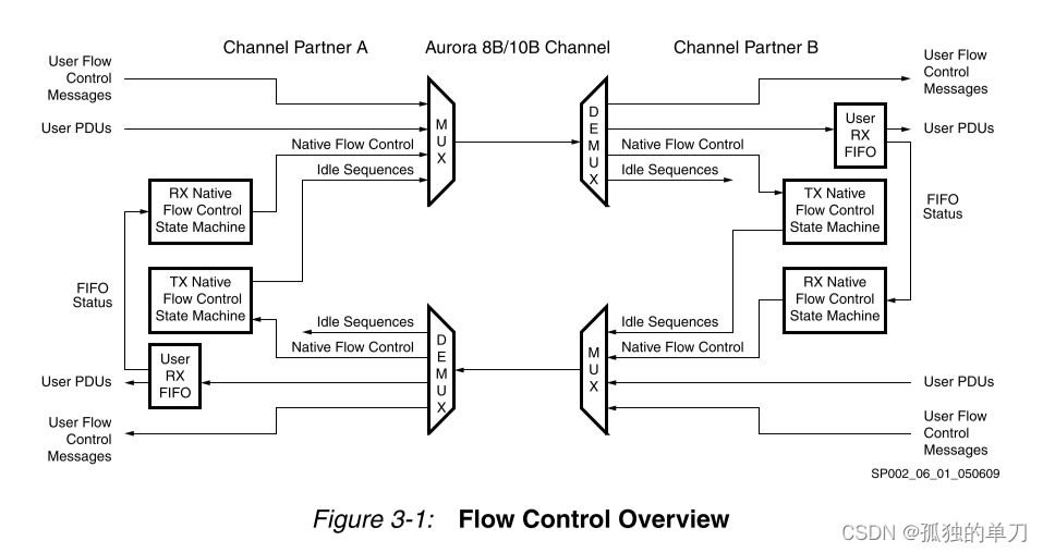 Aurora 8B/10B IP核（1）----如何理解Aurora 8B/10B协议？ - 知乎