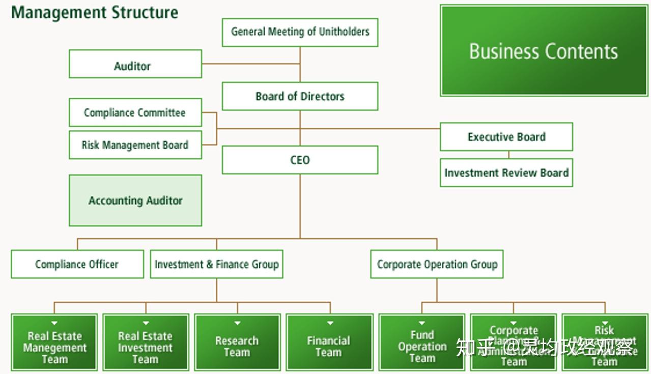 全球REITs结构研究（日本篇） - 知乎