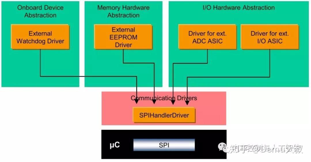AutoSar之微控制器抽象层MCAL - 知乎