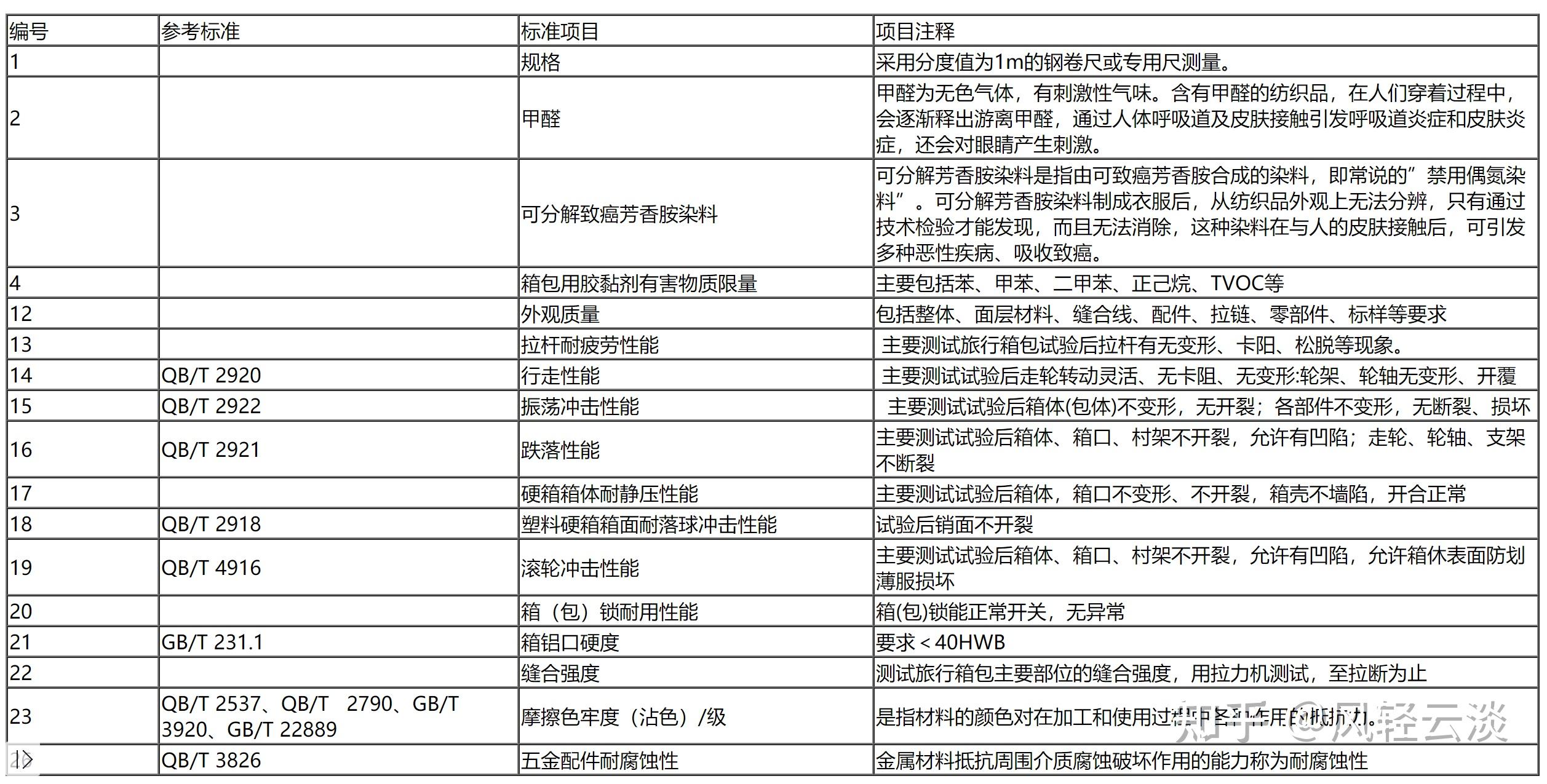 旅行箱包入驻京东天猫质检报告检测标准QB/T 2155-2018 - 知乎