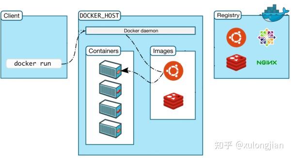 Docker基础入门-扫盲篇 - 知乎