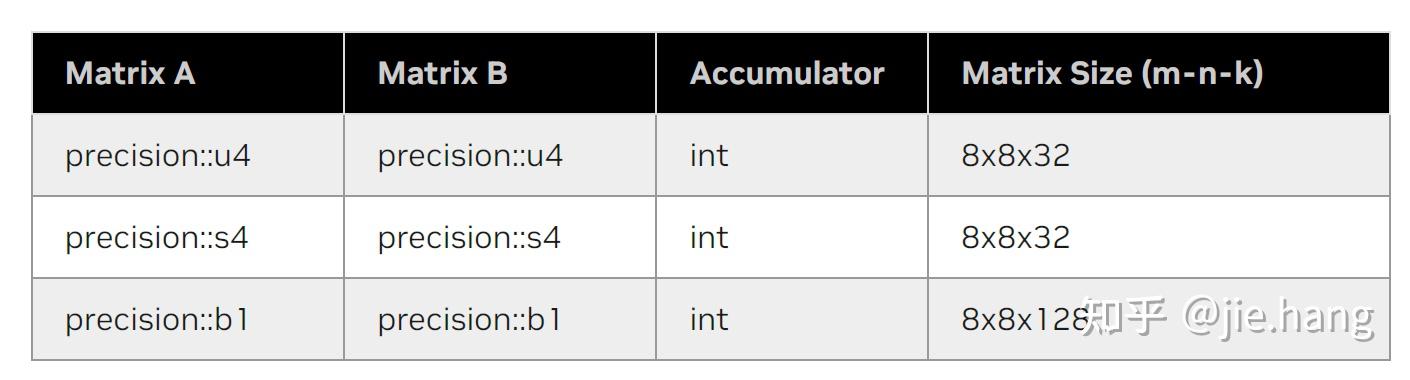 CUDA编程入门之 Warp Matrix Functions - 知乎