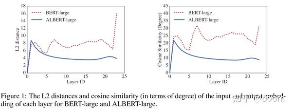 详解Albert：A LITE BERT FOR SELF-SUPERVISED LEARNING OF LANGUAGE REPRESENTATIONS - 知乎
