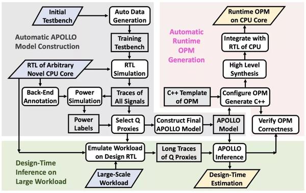 刚刚，华人再获IEEE/ACM微体系顶会唯一最佳论文奖！陈怡然组提出APOLLO全新方法 - 知乎