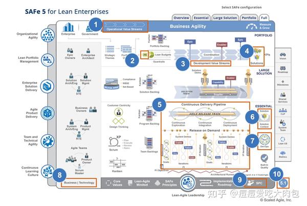 SAFe 5.1的大格局有什么新变化? - 知乎