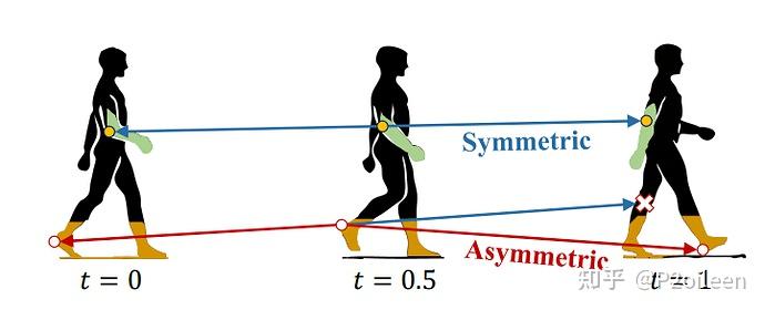 Asymmetric Bilateral Motion Estimation for Video Frame Interpolation - 知乎