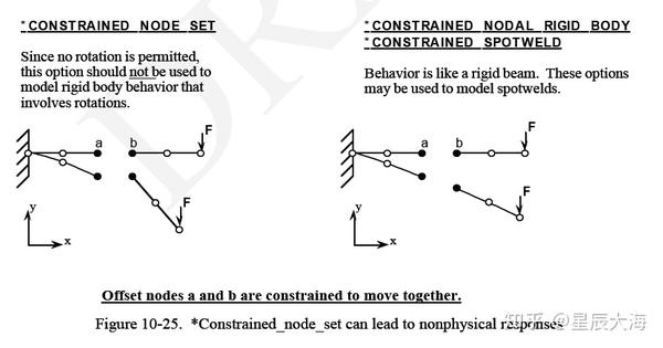 LS-DYNA非刚性连接的耦合自由度的设置 - 知乎