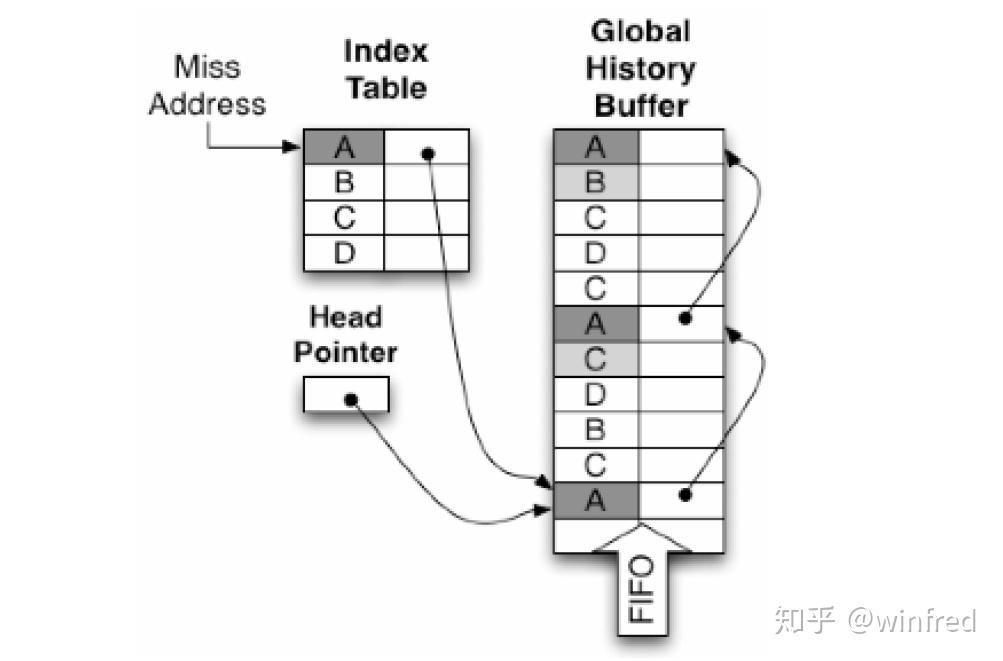 A Primer On Hardware Prefetching 知乎