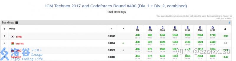 【洛谷日报#116】Codeforces快速精通 - 知乎
