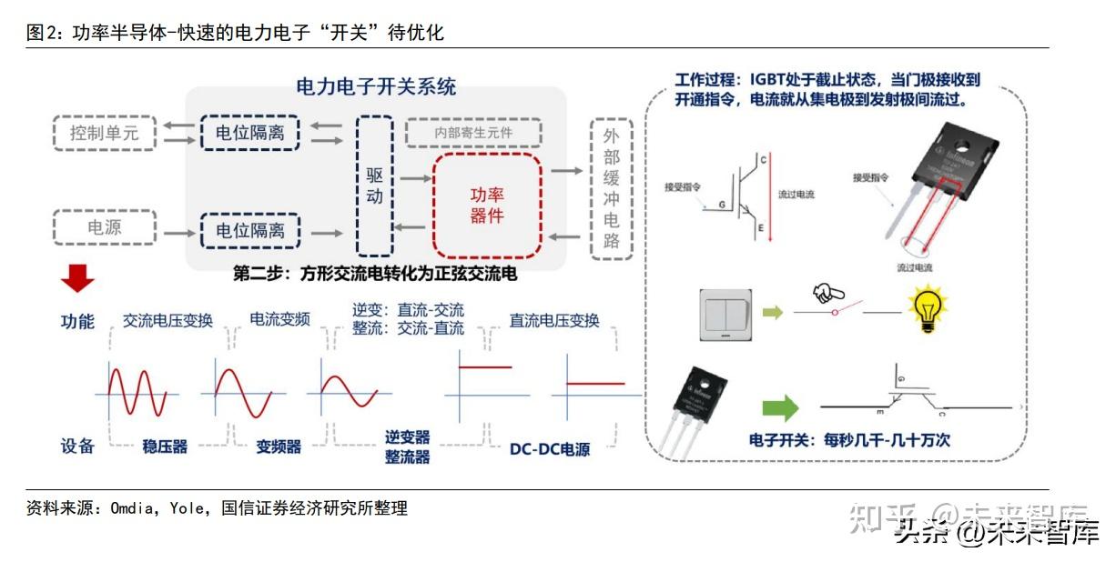 功率半导体行业研究：新能源引发行业变革，Fabless与IDM齐头并进 - 知乎