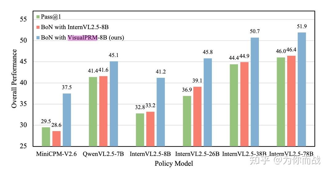 大模型进化：VisualPRM-从ORM到PRM进化 - 知乎