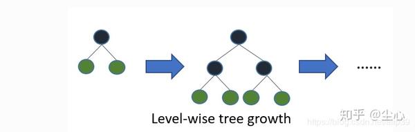 GDBT模型、XGBoost和LightGBM之间的区别与联系 - 知乎