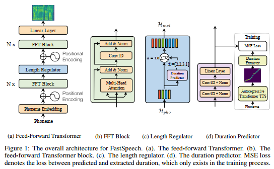 [FastSpeech]FastSpeech: Fast, Robust and Controllable Text to Speech - 知乎