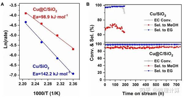 新进展||华东师范大学李晓红团队iScience | Cu@C/SiO₂：高效、稳定的碳酸乙烯酯连续加氢反应催化剂 - 知乎