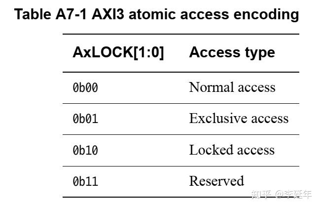 [AXI3&AXI4] Chapter A7 Atomic Accesses - 知乎