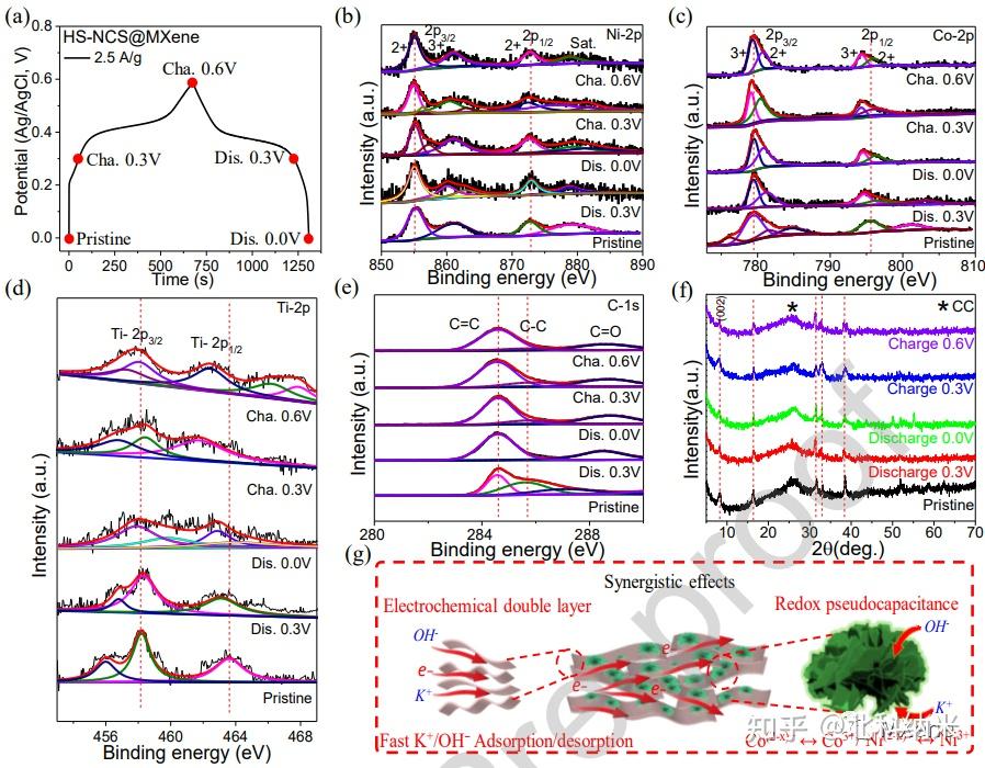 MAX/MXene异质结？Nb/V-MXene研究，电催化、超电容研究工作频发 - 知乎